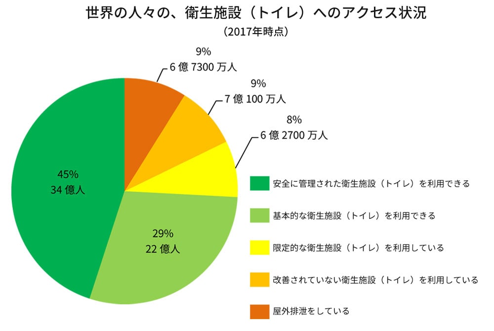 Sdgs6「安全な水とトイレを世界中に」の現状と取り組み事例、私たちにできること Sdgsメディア【スペースシップ・アース】〜we♥earth〜