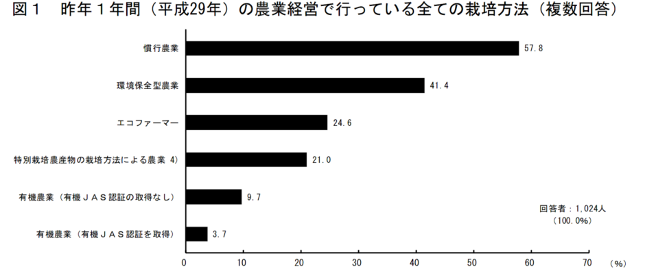 慣行栽培とは？メリット・デメリットと特別栽培・有機栽培との違い、農薬使用回数の基準の有無 - Spaceship Earth（スペースシップ・アース）｜SDGs・ESGの取り組み事例から私たち ...