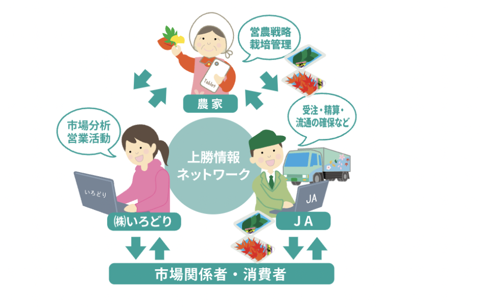 葉っぱビジネスとは？仕組みと成功要因・メリットと上勝町の現在を解説！田舎で流行る商売も紹介 - Spaceship Earth（スペースシップ ...