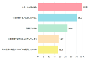CSR（企業の社会的責任）とは？なんの略？中学生でもわかるよう簡単に解説！具体例や企業一覧も紹介！ - Spaceship Earth ...