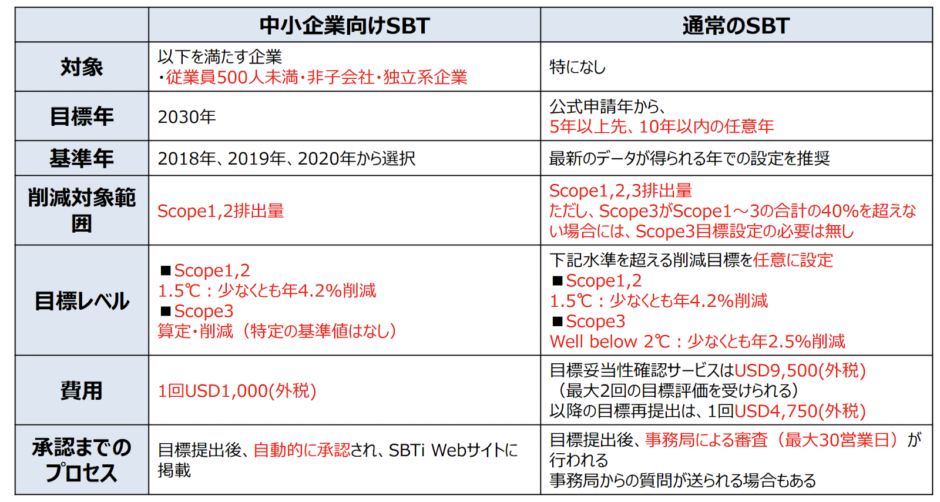 SBTとは？認定条件やメリットを解説！日本の認定企業を紹介 - Spaceship Earth（スペースシップ・アース）｜SDGs・ESGの ...