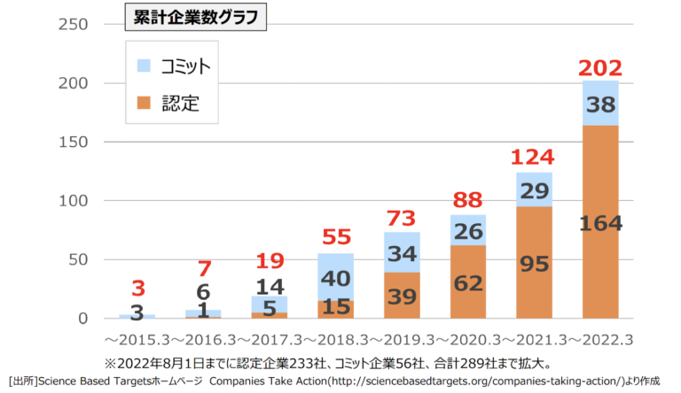 SBTとは？日本の認定企業一覧や取得条件とメリット・デメリット・企業の取り組み事例 - Spaceship Earth（スペースシップ・アース）｜SDGs・ESGの取り組み事例から私たちに ...