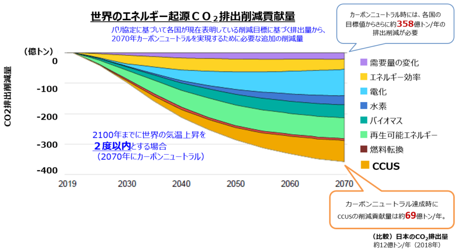 CCSとは？二酸化炭素はどうなる？カーボンニュートラルへの貢献度・CCUSとの違いは？問題点も解説 - Spaceship Earth（スペースシップ・アース）｜SDGs・ESGの取り組み事例 ...