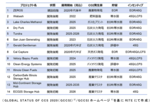 CCSとは？カーボンニュートラルの貢献度・CCUSとの違い・問題点を解説 - Spaceship Earth（スペースシップ・アース ...