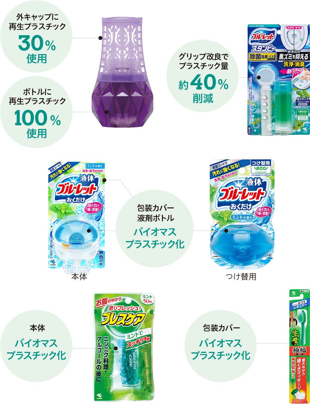 小林製薬株式会社|環境にも人にも優しい、”あったらいいな”への挑戦とは Spaceship Earth(スペースシップ・アース)|sdgs