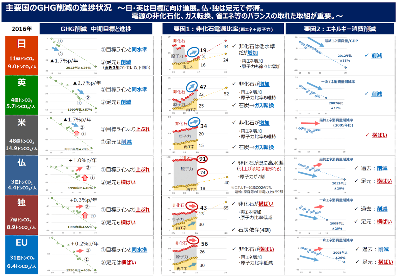 パリ協定（COP21）とは？目標の内容と加盟国と日本の取り組み事例・京都議定書との違い - Spaceship Earth（スペースシップ・アース）｜SDGs・ESGの取り組み事例から私たちに ...
