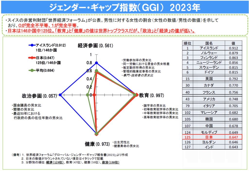 ジェンダーギャップ指数とは？なぜ日本は過去最低の125位なのか課題と問題点【2023年】 - SDGsメディア『Spaceship Earth ...