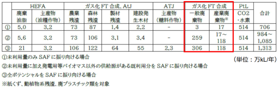 SAF燃料（航空燃料）とは？原料や作り方を紹介！価格や燃料製造会社は？デメリットも解説 - Spaceship Earth（スペースシップ ...