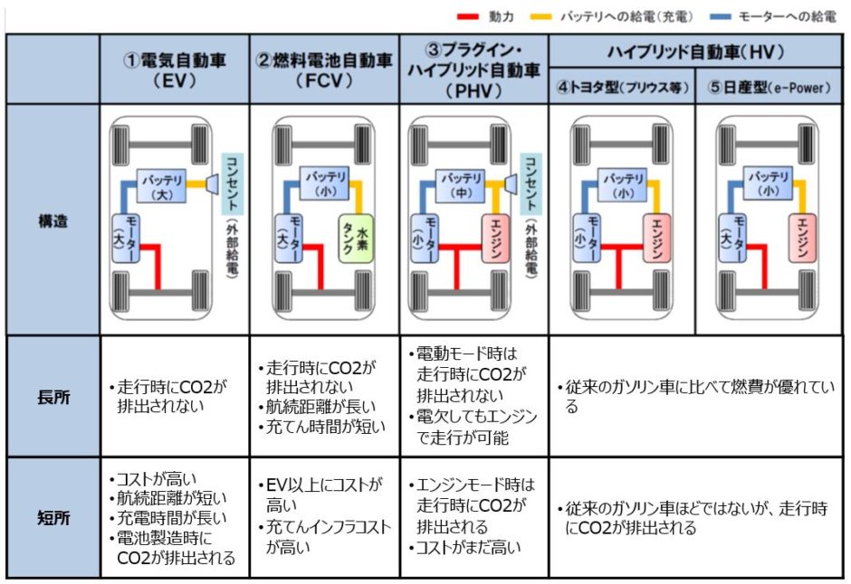 環境に優しい車の種類や特徴を紹介！デメリットや今後の車づくりに求められるポイントも紹介 - Spaceship Earth（スペースシップ ...
