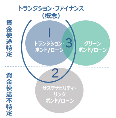 トランジション・ファイナンスとは？基本指針、国内事例、メリットや課題も - Spaceship Earth（スペースシップ・アース）｜SDGs ...