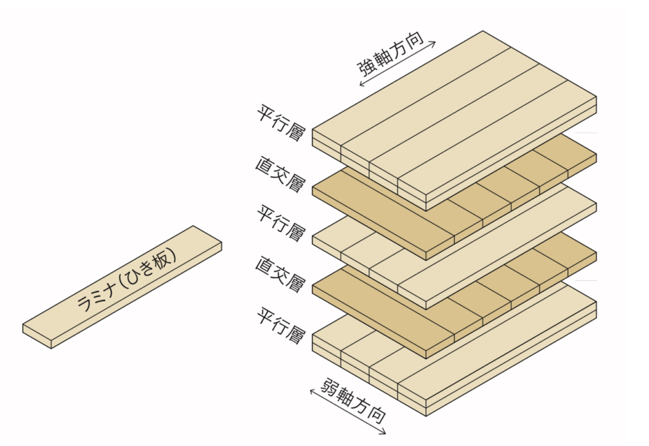 CLT建築とは？CTL工法の特徴やメリット・デメリットを簡単に解説！集成材との違いや普及しない原因を紹介 - Spaceship Earth ...