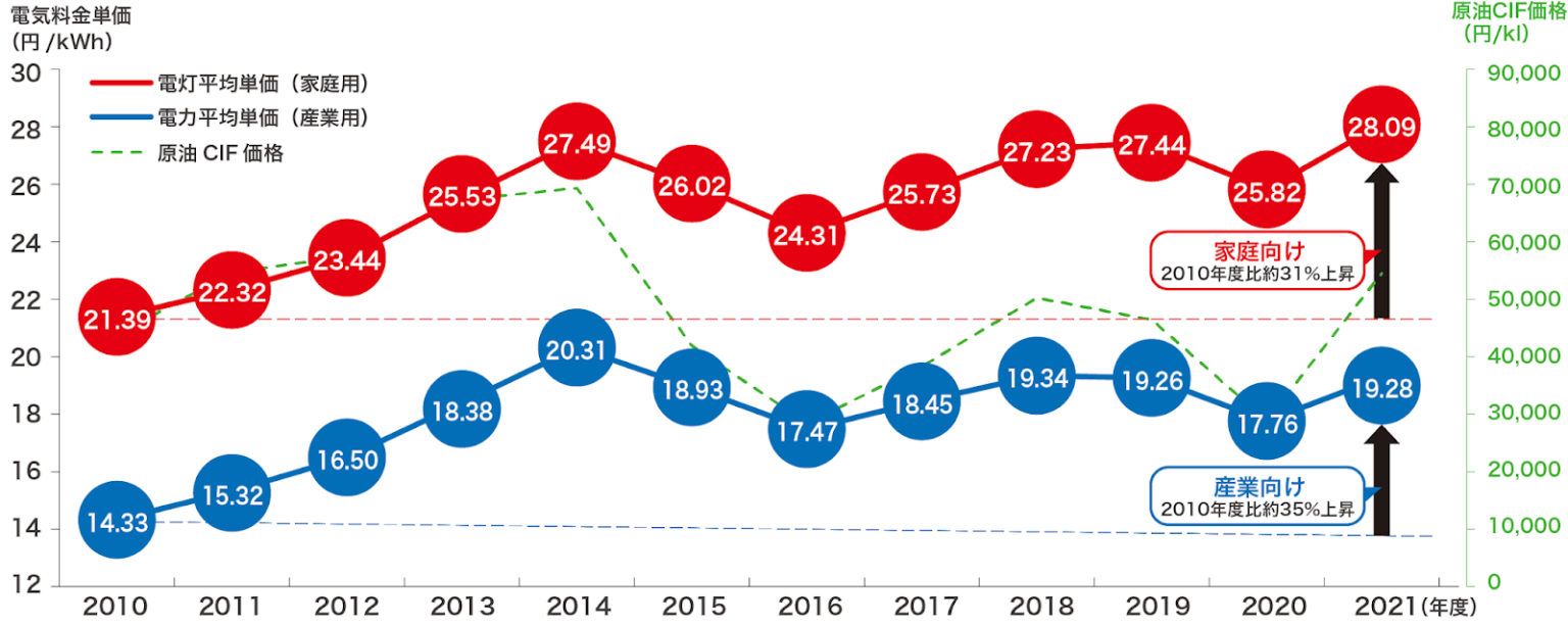 【2023年10月最新】電気料金の値上げはいつまで続く？電気料金高騰の原因も - Spaceship Earth（スペースシップ・アース）｜SDGs・ESGの取り組み事例から私たちにできる情報 ...