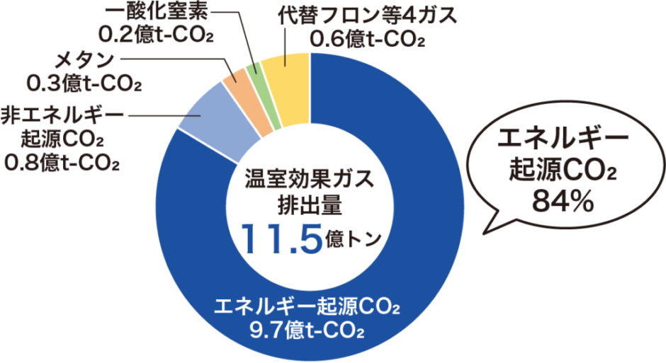 温室効果ガスとは？排出の原因と減らすにはどうすればいいのか簡単に解説！現状の影響や種類も紹介 - Spaceship Earth（スペースシップ・アース）｜SDGs・ESGの取り組み事例から私 ...
