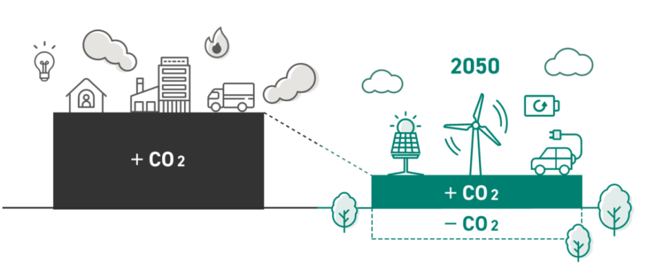カーボンネガティブとは？カーボンポジティブとの違い・事例や技術を紹介！国別の取組企業も徹底解説 - Spaceship Earth（スペースシップ・アース）｜SDGs・ESGの取り組み事例から ...