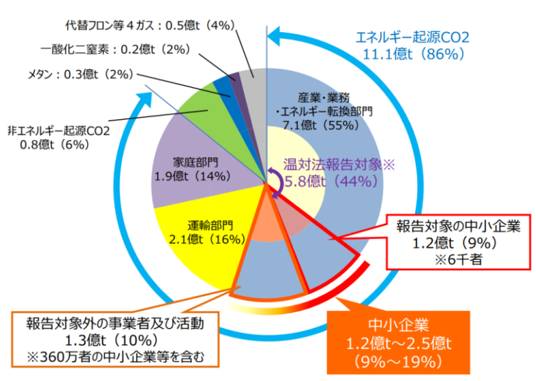 Scope1・Scope2・Scope3とは？算定方法や削減方法も - Spaceship Earth（スペースシップ・アース）｜SDGs・ESGの取り組み事例から私たちにできる情報をすべての ...