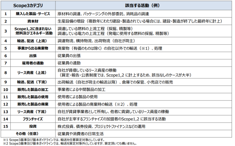 Scope1・Scope2・Scope3とは？算定方法や削減方法も - Spaceship Earth（スペースシップ・アース）｜SDGs・ESGの取り組み事例から私たちにできる情報をすべての ...
