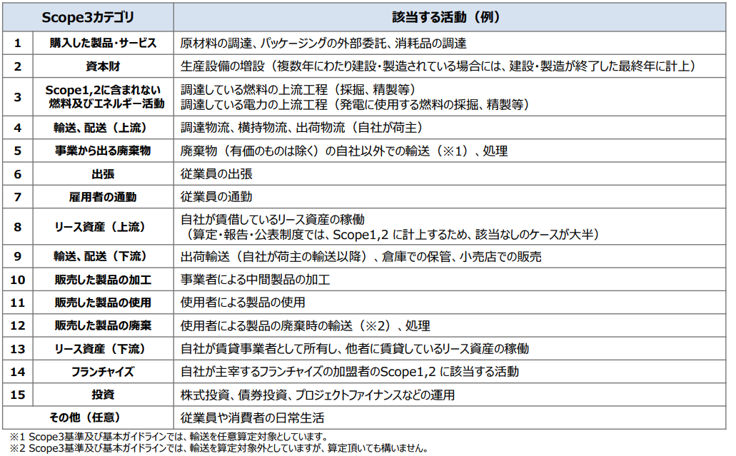 Scope1・Scope2・Scope3とは？算定方法や削減方法も - Spaceship Earth（スペースシップ・アース）｜SDGs・ESGの取り組み事例から私たちにできる情報をすべての ...