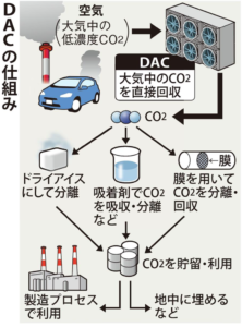 DAC（直接空気回収技術）とは？意味ない？CO2回収の仕組みや課題を解説！企業の取り組みも紹介 - Spaceship Earth（スペースシップ・アース）｜SDGs・ESGの取り組み事例から ...