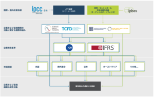 TNFDとは？TCFDとの違いや賛同するメリットをわかりやすく解説！環境省が定めた内容も簡単に紹介！ - Spaceship Earth（スペースシップ・アース）｜SDGs・ESGの取り組み ...