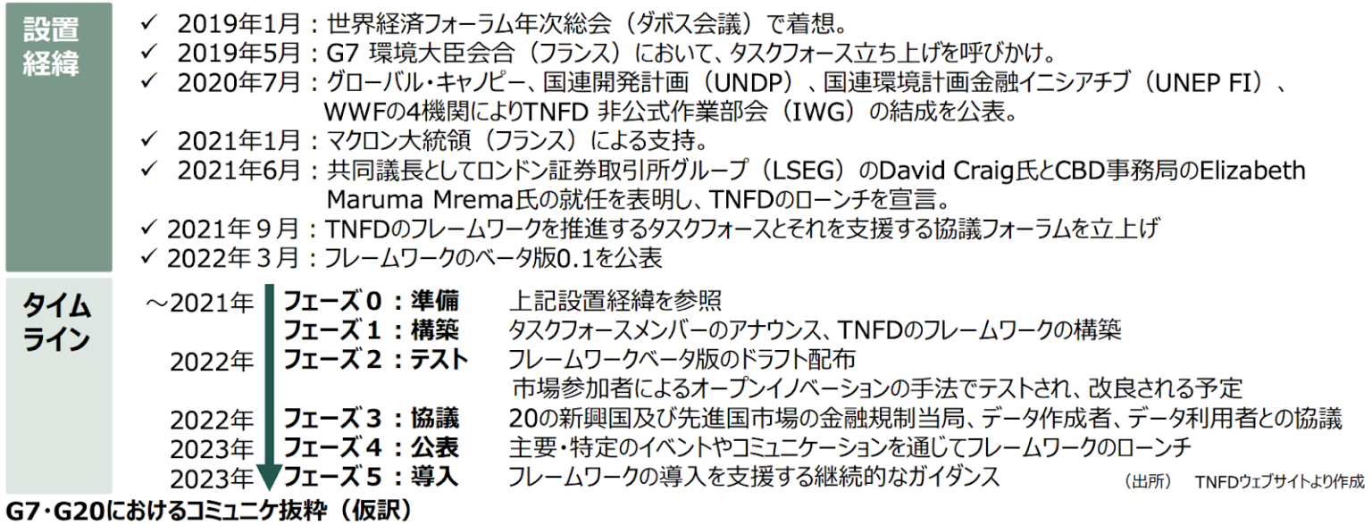 TNFDとは？TCFDとの違いや賛同するメリットをわかりやすく解説！環境省が定めた内容も簡単に紹介！ - Spaceship Earth（スペースシップ・アース）｜SDGs・ESGの取り組み ...
