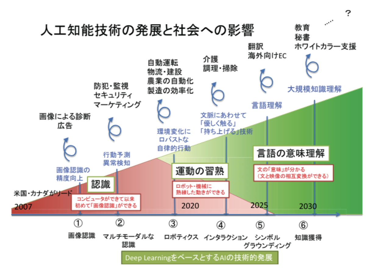 AIが発展した社会はどうなる？これからの時代に大切なこととは？AIの進化が社会にもたらす影響を解説 - Spaceship Earth（スペースシップ・アース）｜SDGs・ESGの取り組み事例 ...