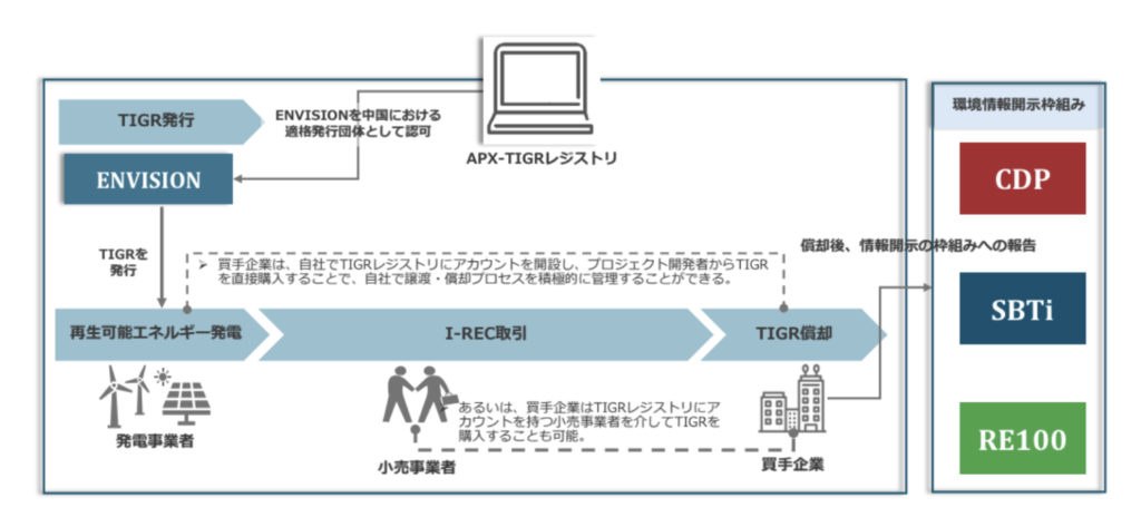 TIGR (Tradable Instruments for Global Renewables)とは？特徴やメリット・デメリットも ...