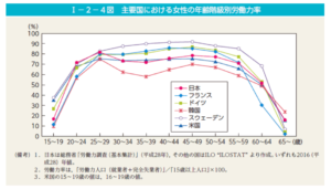 M字カーブとは？現状や課題・問題点、解決法も！ - Spaceship Earth（スペースシップ・アース）｜SDGs・ESGの取り組み事例 ...