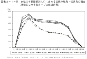 M字カーブとは？現状や課題・問題点、解決法も！ - Spaceship Earth（スペースシップ・アース）｜SDGs・ESGの取り組み事例 ...