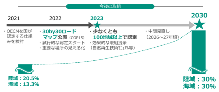 30by30とは？メリットや日本の現状、30by30ロードマップについても - Spaceship Earth（スペースシップ・アース）｜SDGs・ESGの取り組み事例から私たちにできる情報を ...