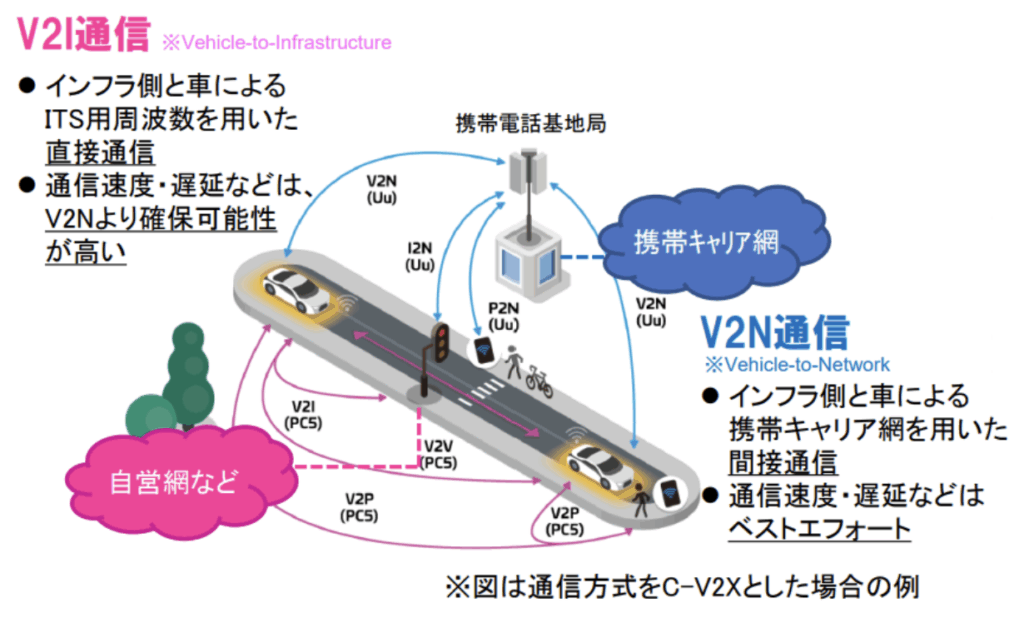 V2X（Vehicle to Everything）とは？実現することや課題をわかりやすく！ - Spaceship Earth（スペース ...